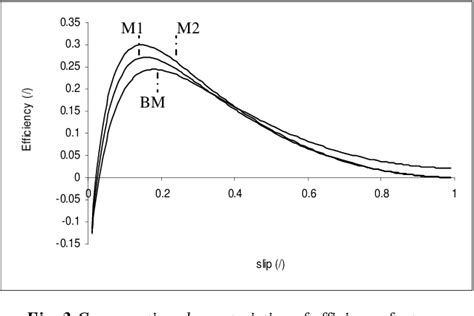 Figure 1 From Development Of Improved Optimised Motor Models Using