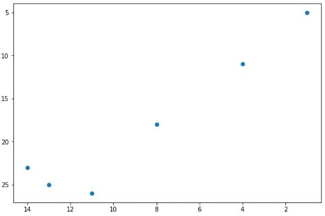 How To Reverse Axes In Matplotlib With Examples