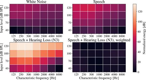 How To Train Your Ears Auditory Model Emulation For Large Dynamic Range Inputs And Mild To