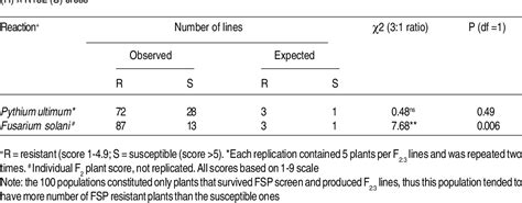 Table 1 From Evaluating Genetic Association Between Fusarium And Pythium Root Rots Resistances