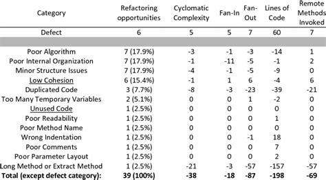 Metrics Variation Before And After Source Code Refactoring Download Table