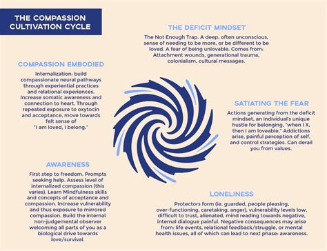 Compassion Cultivation Cycle™ — Head And Heart