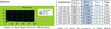 Figure 13 From Hand Written Charcter Recognition Using Neural Network And Deep Belief Network