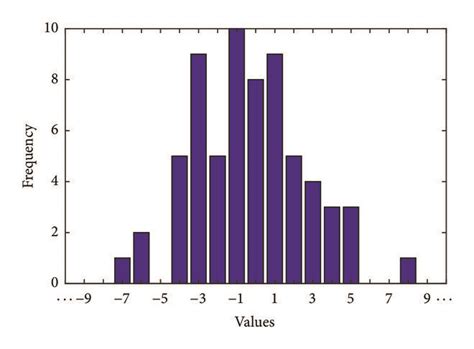 A Original Histogram B Shifted Histogram C Histogram With Download Scientific Diagram