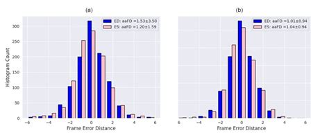 Histogram Plot Of Error Of Predicted Frames Indices To The True Frames