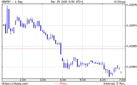 South Korean Won Other Currencies Stooq