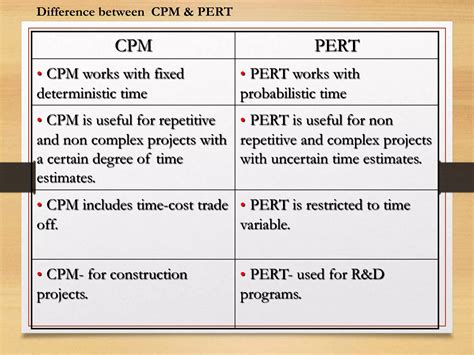 Project Management Techniques Cpm And Pert Techniques Pptx