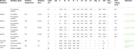 Continued Properties Of Engineered Biochar Based Composite Synthesized