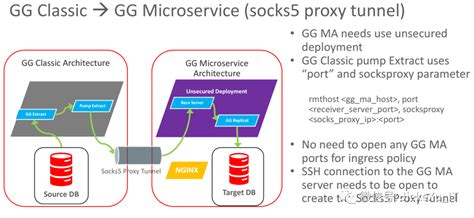 Oggoracle Goldengate 微服务架构 Csdn博客
