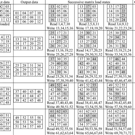 Successive Matrix Write And Read States Download Scientific Diagram