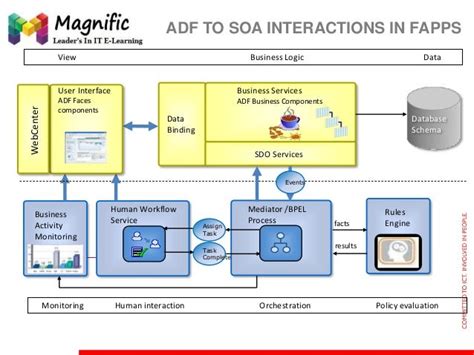 Oracle Adf Online Training E Learning And Placement