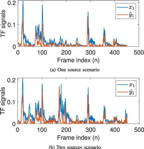 Figure 2 From Joint Doa Estimation And Dereverberation Based On Multi