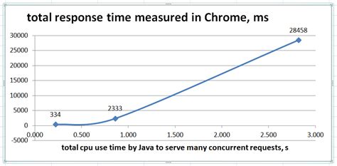 Java Tomcat Response Time Dependency On The User Count Stack Overflow