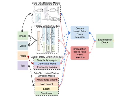 AI For Deepfake Detection