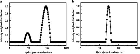 contin results for [peg b p azoma r nipam ]4 in [c4mim]pf6 1 wt