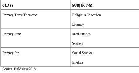 3 6 Sampling Technique Table 3 3 Showing The Researchers