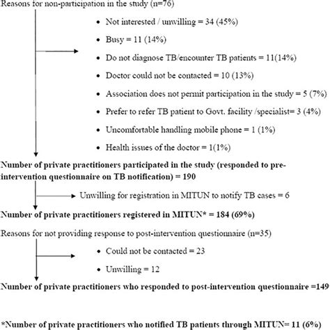 Steps Involved In Tb Case Notification By Private Medical Practitioners