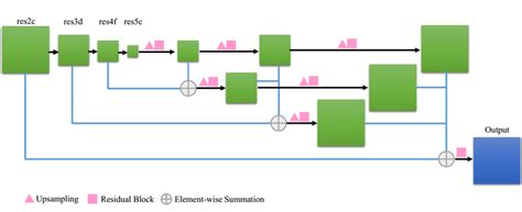 Deconvolutional Network Architecture The Blocks From Input Image Up To Download Scientific