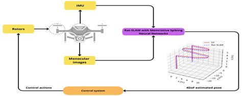 4dof Rat Slam With Memristive Spiking Neural Networks For Uavs Navigation System Drones And