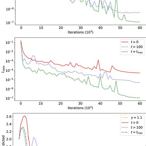 Inverse Problem Results In The Top Panel We Show The Pde Losses In