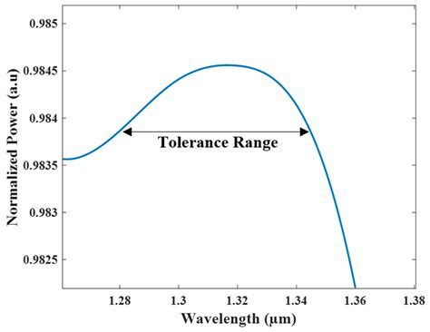 Combining Four Gaussian Lasers Using Silicon Nitride Mmi Slot Waveguide Structure
