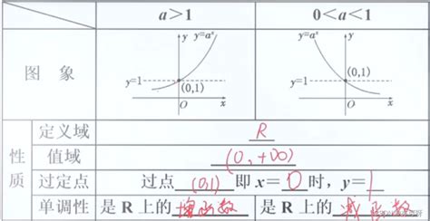 高等数学预备知识之指数函数高数指数 Csdn博客