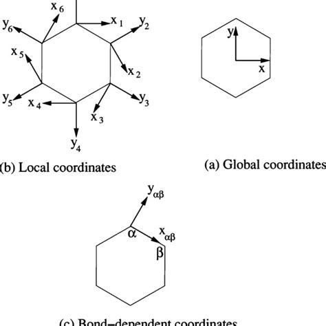 Three Types Of Coordinate Systems Discussed In Appendix A Are Download Scientific Diagram