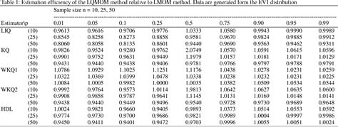 Table 1 From Estimation Of The Extreme Value Type I Distribution By The