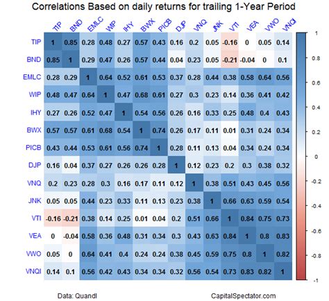Profiling Correlations For The Major Asset Classes The Capital Spectator