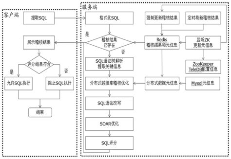 分布式数据库SQL稽核及优化建议方法及系统与流程
