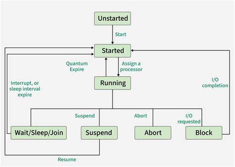 C Lifecycle And States Of A Thread Geeksforgeeks