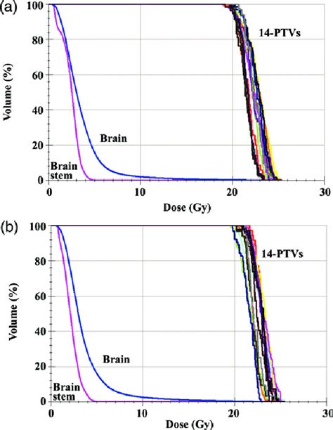 Dose Volume Histograms A D 95 Dose Of 20 Gy In A Single Fraction Was