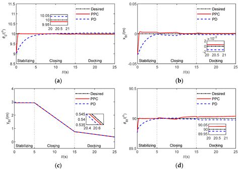 Dual Arm Space Robot On Orbit Operation Of Auxiliary Docking Prescribed Performance Impedance