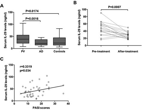 Enhanced Serum Interferon Lambda 1interleukin 29 Levels In Patients With Psoriasis Vulgaris