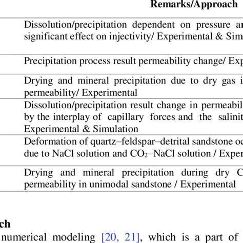Effect Of Dissolutionprecipitation On Rocks Properties 15 Download