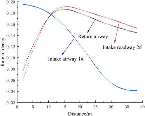 Variation Curve Of Attenuation Rate Of Overpressure Peak At Every 20