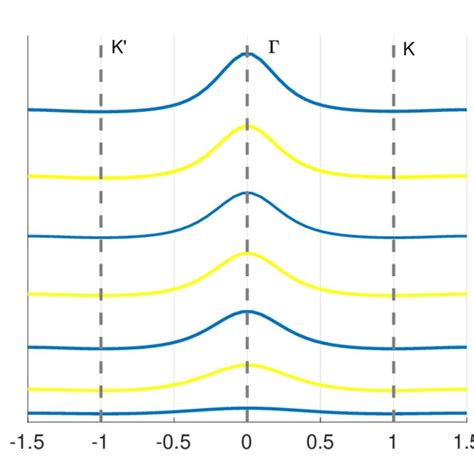 Cross Section Of Curvature For K X 0 For The First Seven Magic Angles Download Scientific