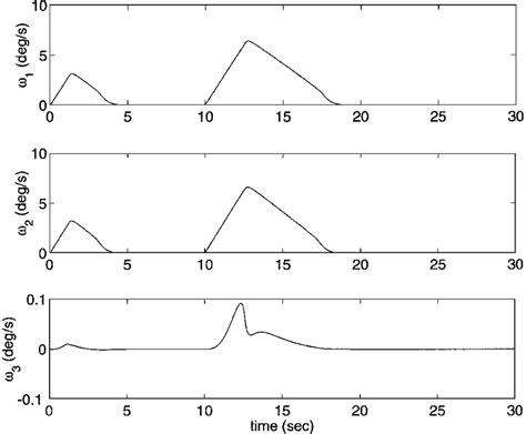 Time Histories Of Spacecraft Angular Rates Constant Gain Controller