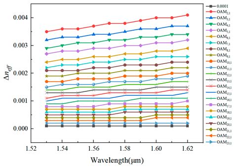 A Ring Core Anti Resonant Photonic Crystal Fiber Supporting 90 Orbital Angular Momentum Modes