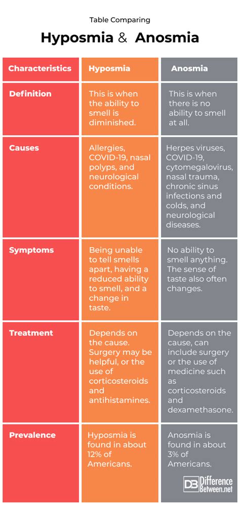 Difference Between Hyposmia And Anosmia Difference Between