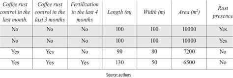 Example Of Dataset For Coffee Rust Detection With Redundancies