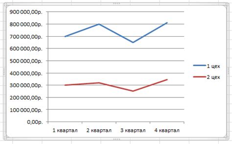 Как построить график в Excel с двумя осями