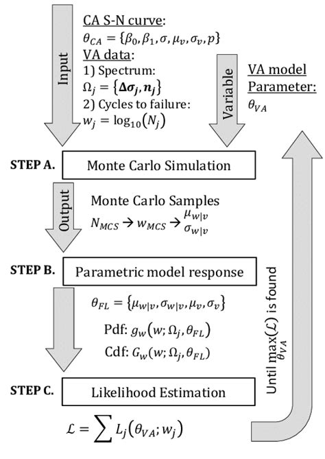 Procedure For Estimating The Likelihood Function Download Scientific Diagram