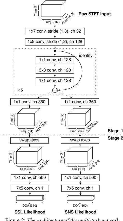 figure 2 from joint localization and classification of multiple sound sources using a multi task