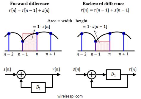 Discrete Time Integrators Wireless Pi