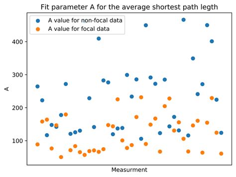 Fitting Parameters For The Average Clustering Coefficient And Average