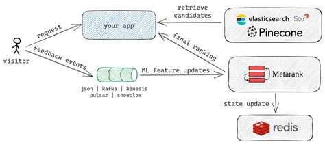 hybrid search and learning to rank with metarank pinecone