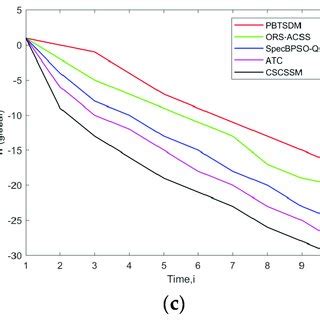 Assessment Of Network MSD DB Of The CSCSSM Versus Traditional Schemes
