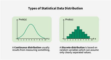 4 Types Of Distribution Mathematics For Science And Technology Week