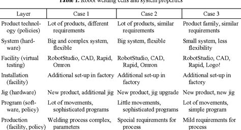 Table 1 From Implementation Of Robot Welding Cells Using Modular